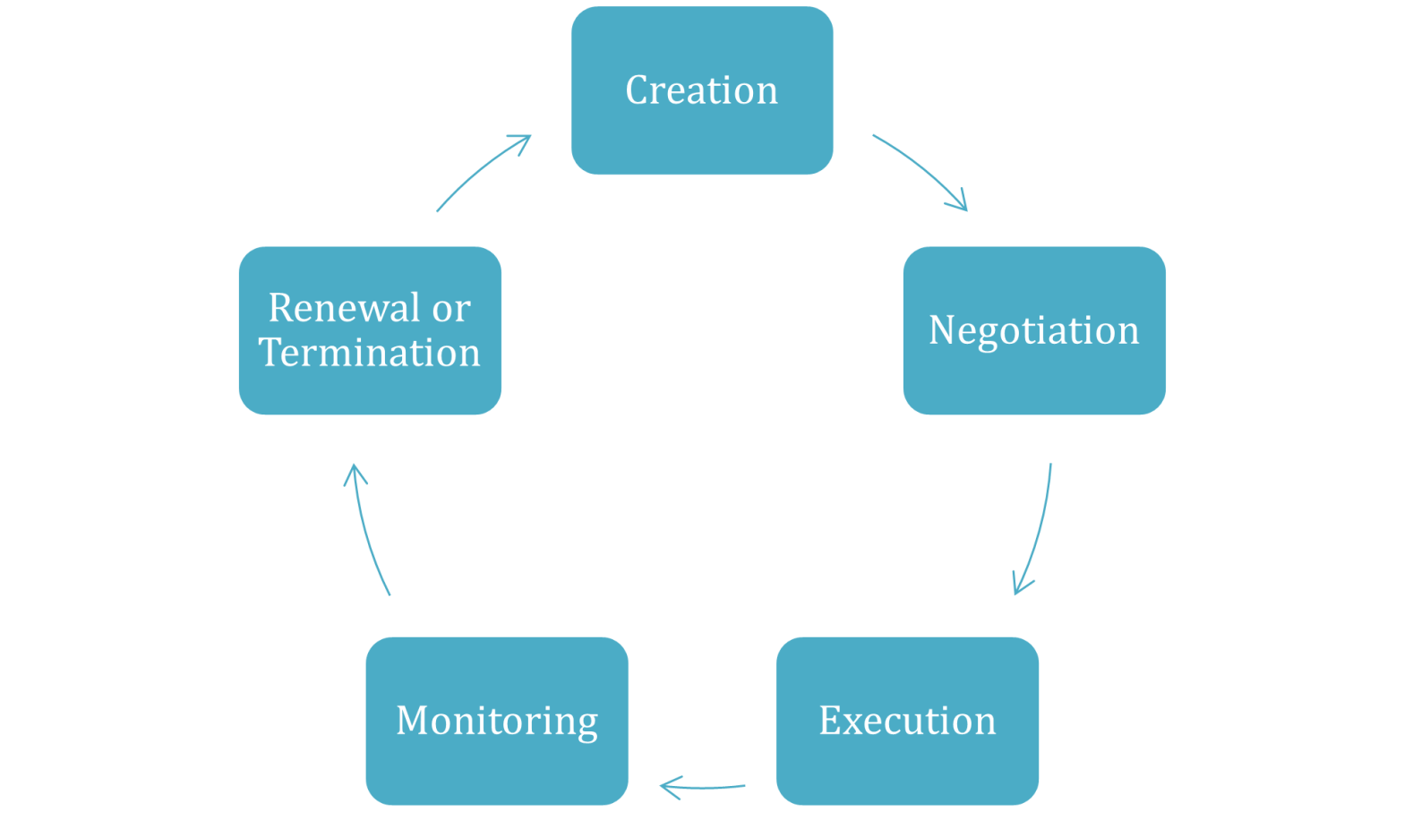 Navigating the Complex World of Contract Management: A Comprehensive ...
