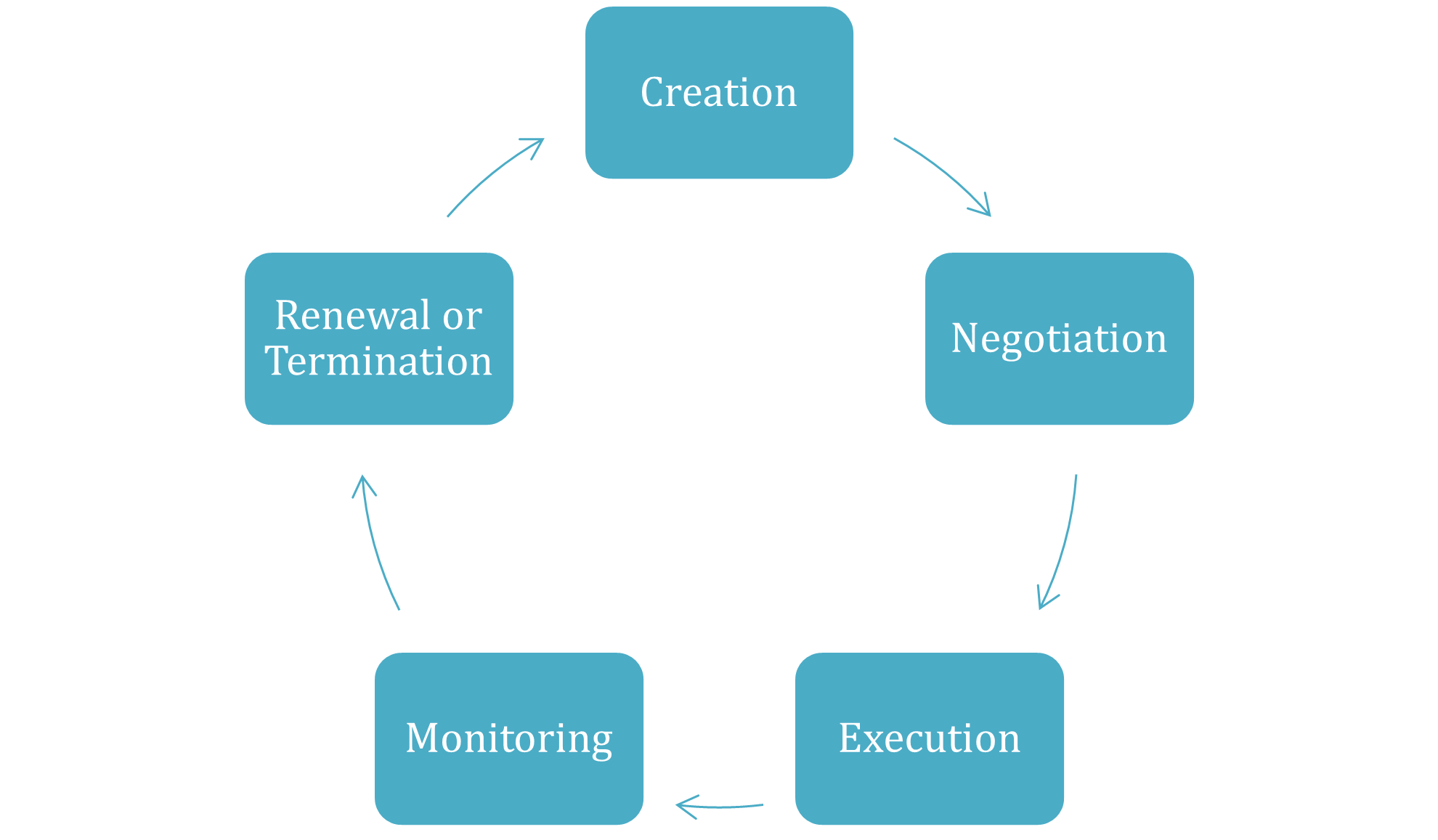 Navigating the Complex World of Contract Management: A Comprehensive ...